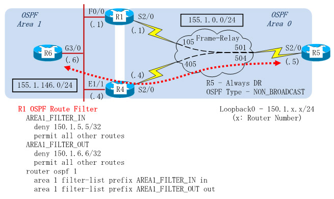 OSPF Type-3 LSA Inter-Area Filteringの構成・設定